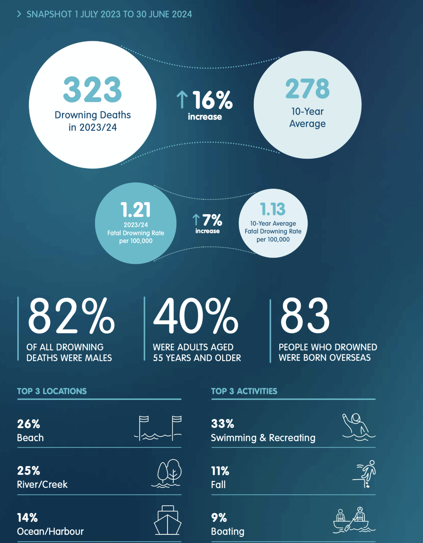 323 Drowning deaths : Australia's BEST Survival Swim School - Kids ...